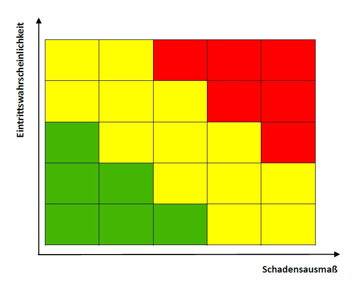 Risikobewertung und Risikomatrix – Demanega